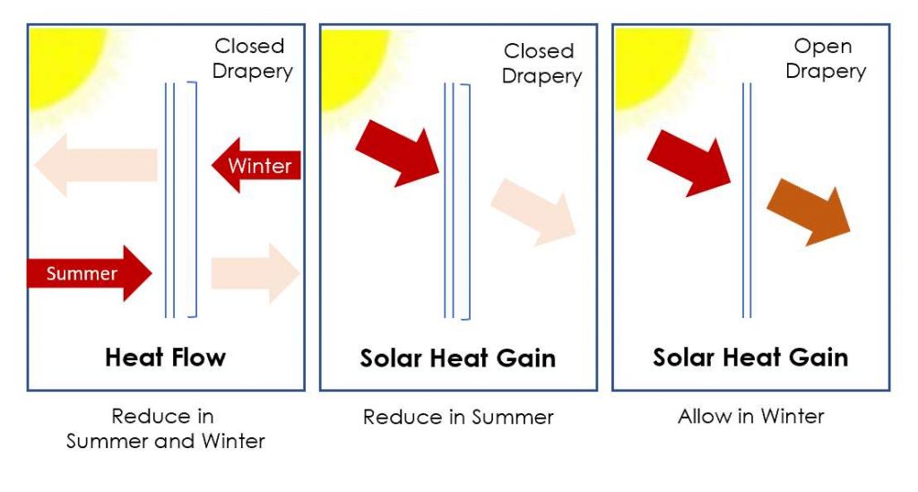 Improving Your Home's Climate with Drapery - Carole Fabrics